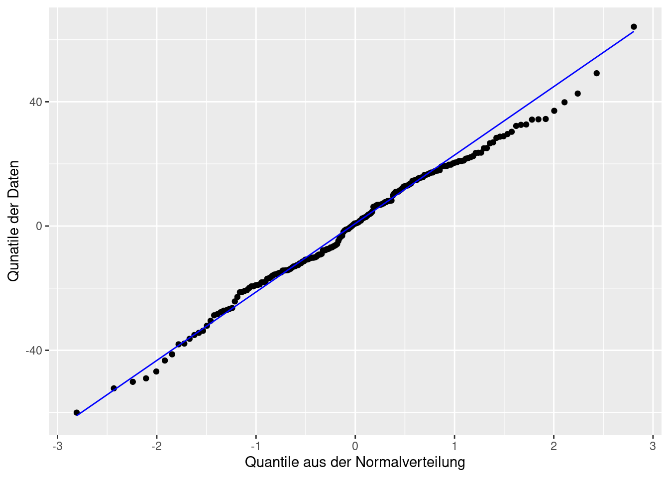 Kapitel 10 Lineare Regression | Datenanalyse mit R